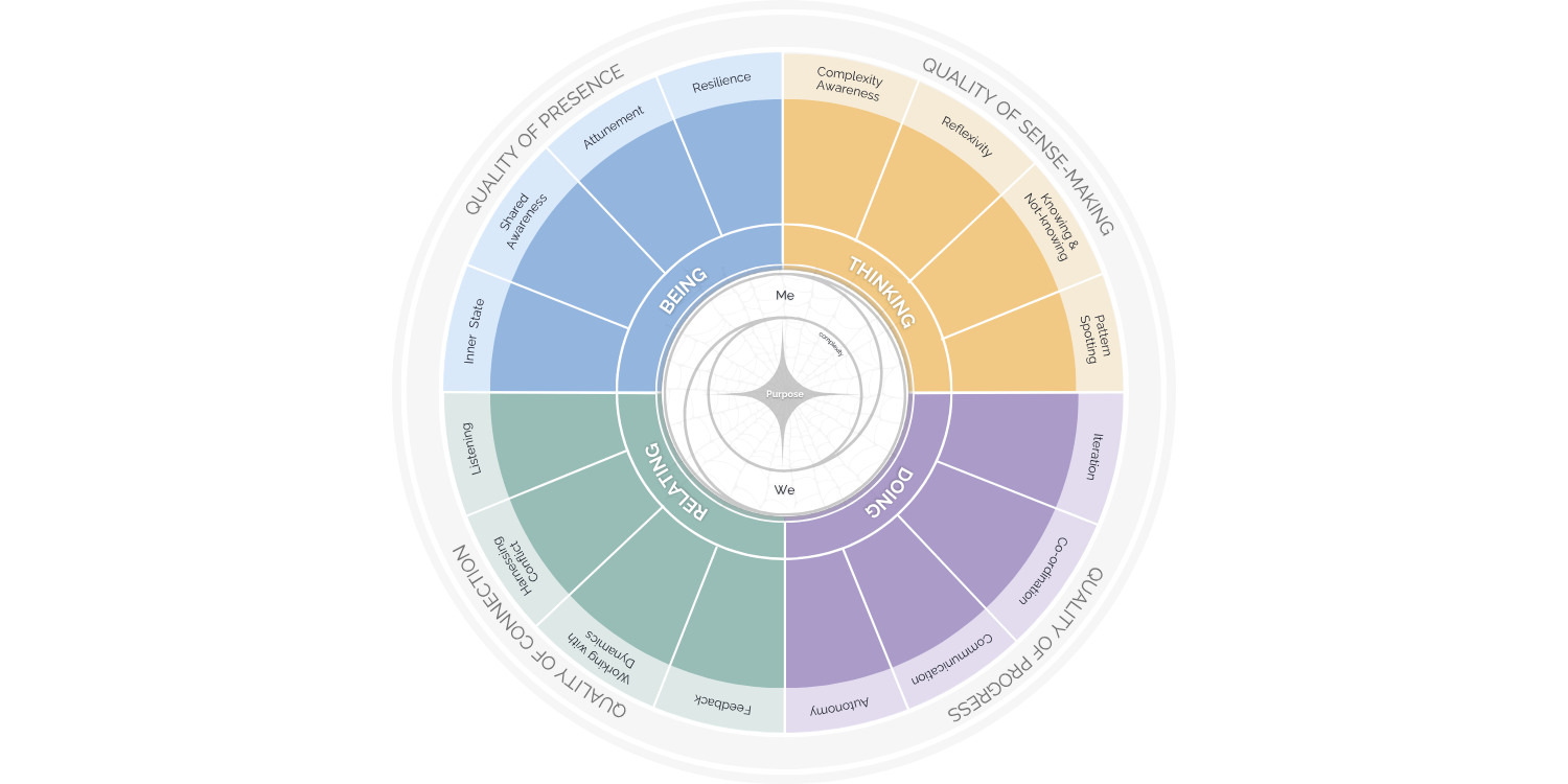 Getting to Know the Collaboration Compass | Intro Session for Leaders